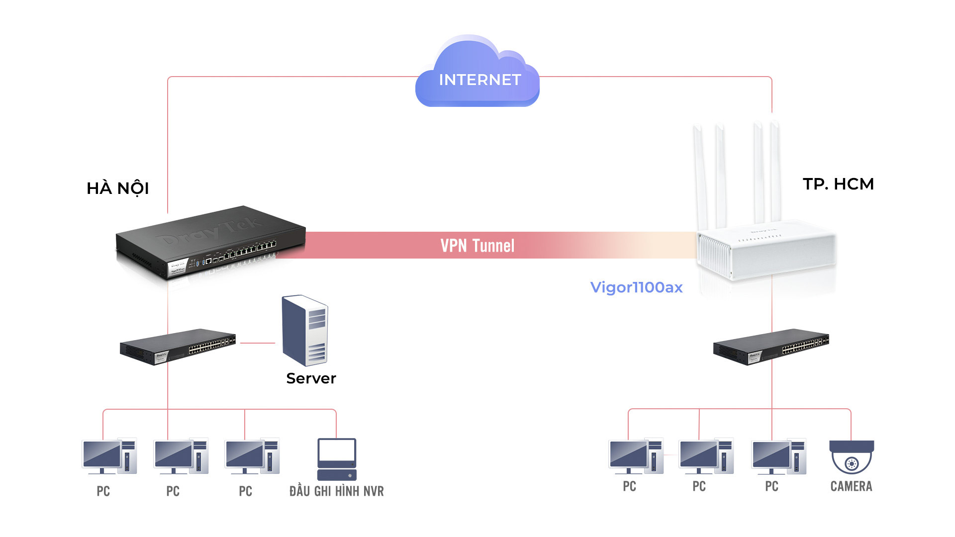 Draytek Vigor 1100AX ONT Wifi 6 AX3000 - wifiprovn.com